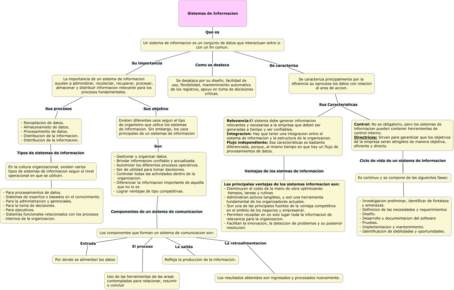 Mapa conceptual de los sistemas de informacion - Sistemas de informacion